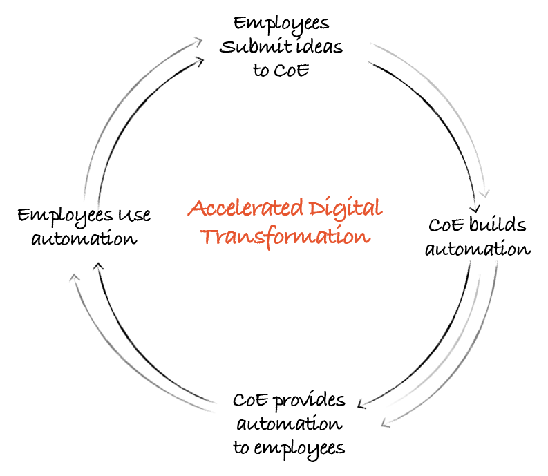 Introducing Automation Flywheel - Accelerate Transformation | UiPath Introducing Automation Flywheel - Accelerate Transformation | UiPath